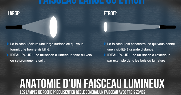 Anatomie d'un faisceau lumineux