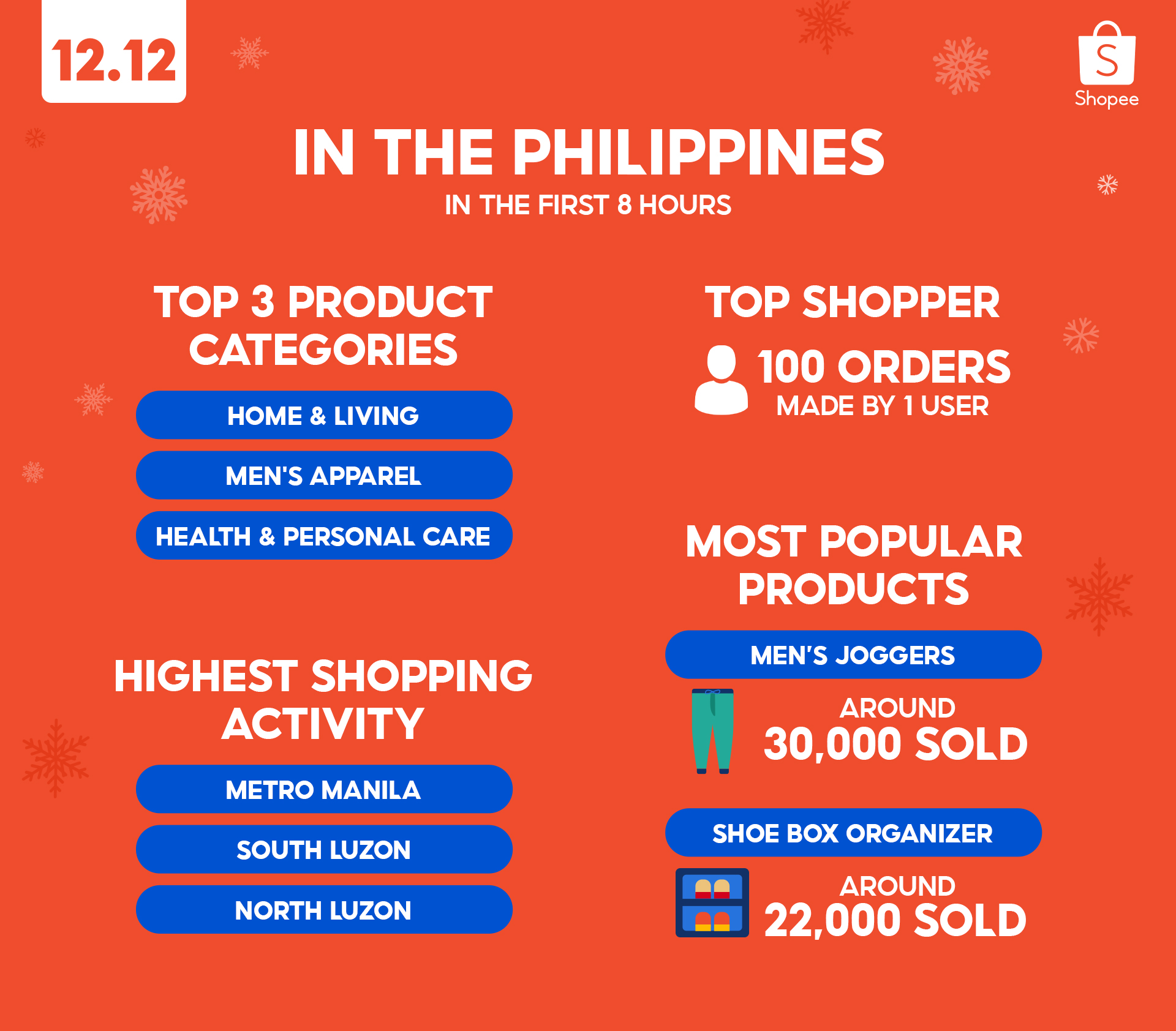Shopee 12.12 Birthday Sale Kicks Off on a High Note - Recycle Bin of a ...