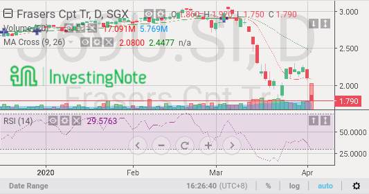 Singapore Shares Information: Frasers CPT Trust