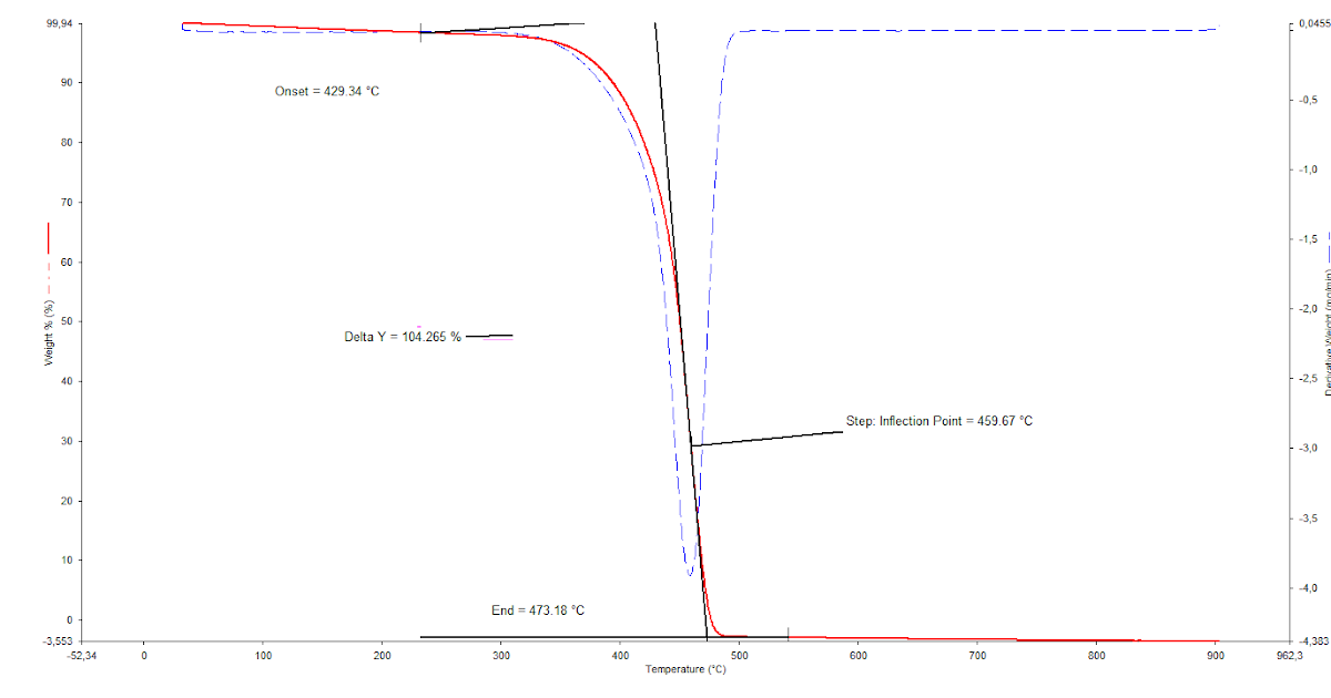 Análise de termogravimetria – TGA, e como essa técnica pode ser usada ...