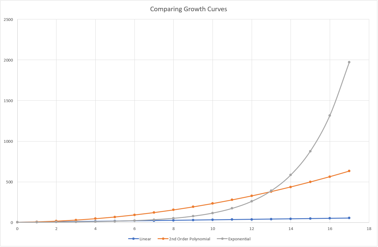 The Cost of Complexity