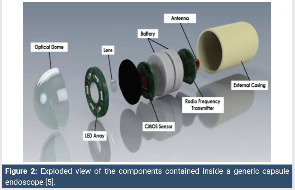 Image Sensors World: Current and Future Technologies of Capsule Endoscopy
