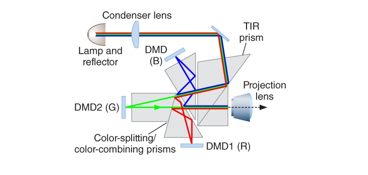 DLP 3D Printing : Why DLP is different from SLA 3D Printing