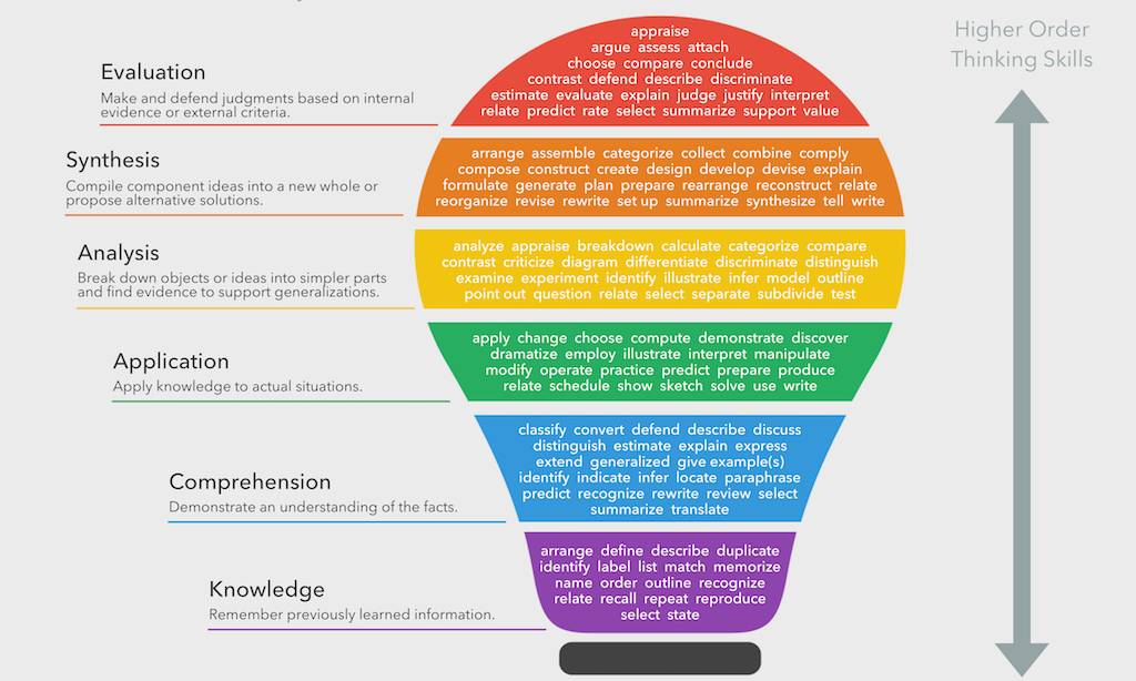 MATERI 3 : HOW TO ASSESS HIGHER-ORDER THINKING SKILLS