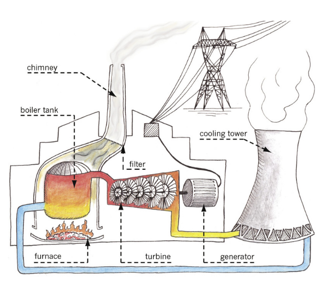 An Introduction To Steam Power Generating Plant And Components