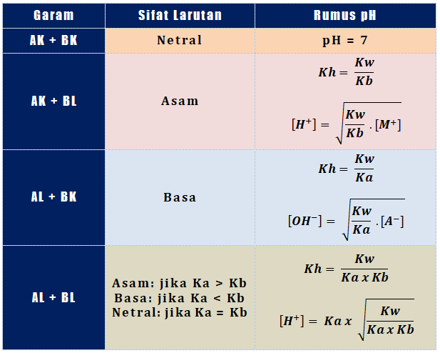 Menghitung pH Larutan Garam