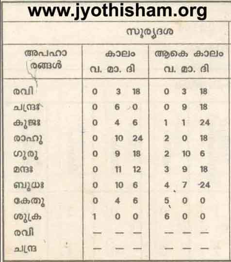 ജ്യോതിഷപഠനം Jyothisham കേരളാ ജ്യോതിഷം Astrology malayalam horoscope ...