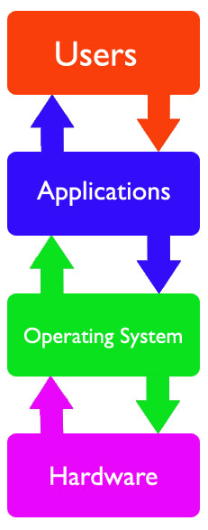 Operating System (OS) | Function of OS