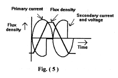 Current Transformer Magnetizing Curve