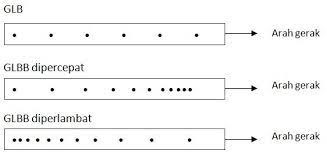 Cara Membaca Ticker Timer dan Membuat Grafik GLB-GLBB