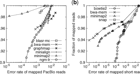 #!/perl/bioinfo: minimap2 vs BLASTN