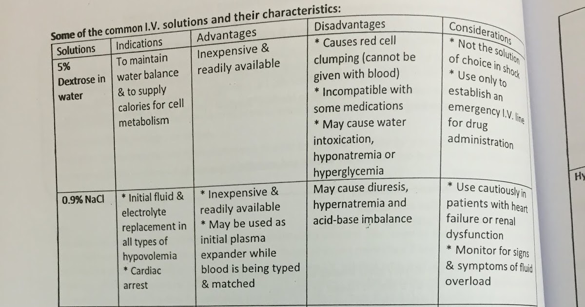 I/V FLUIDS,WHEN TO USE WHAT?FOR DOCTORS AND NURSES