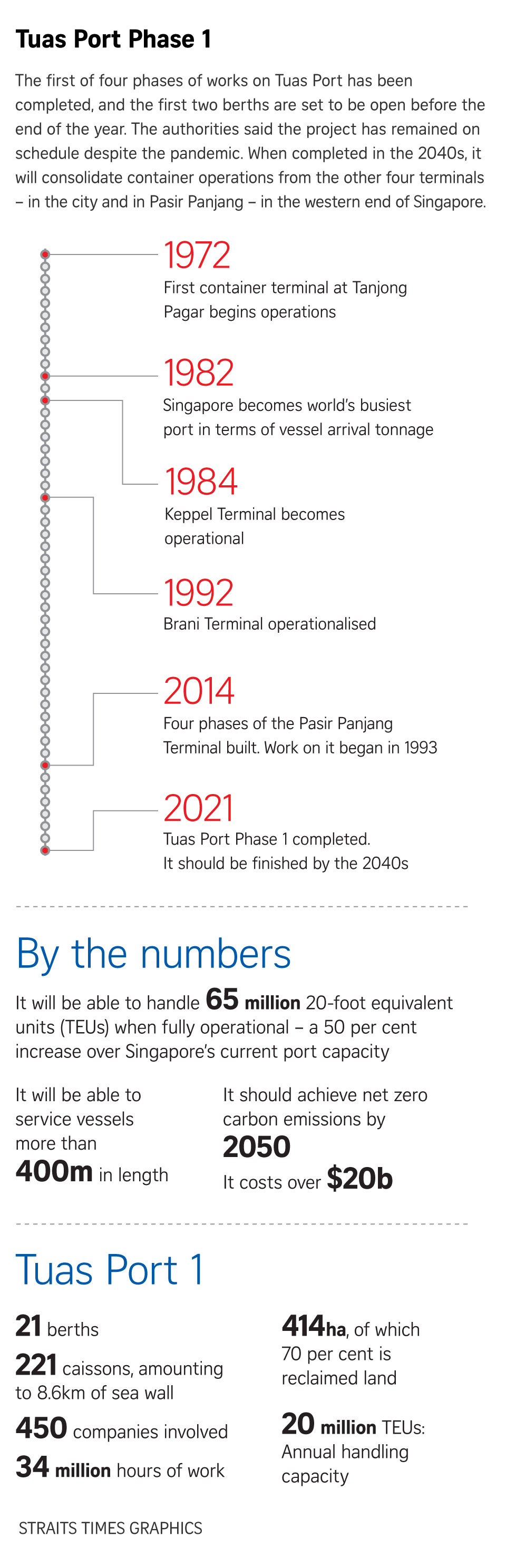 If Only Singaporeans Stopped to Think: Tuas mega port: Phase 1 of Tuas ...