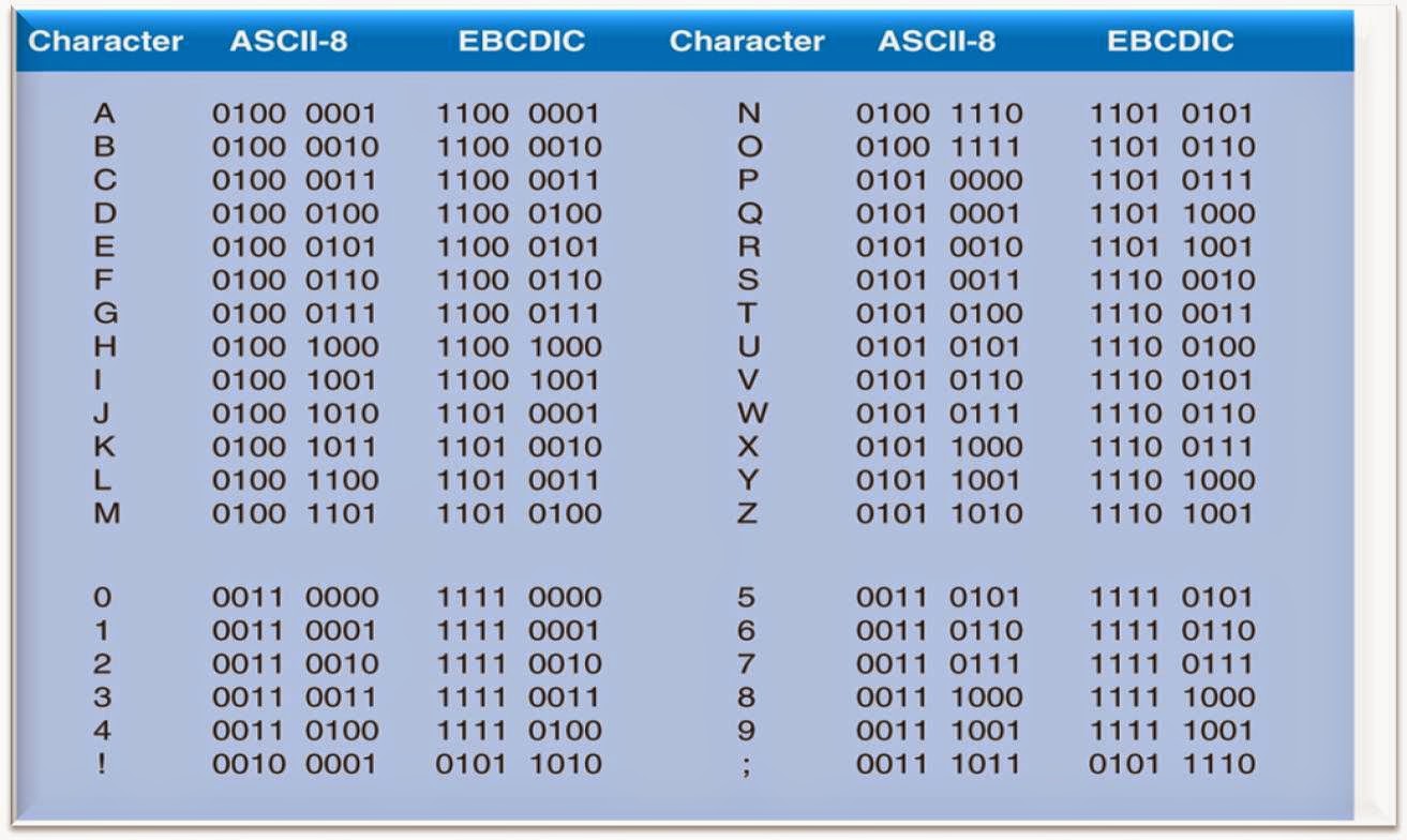 Technology World: 4.2 Representing Data Electronically