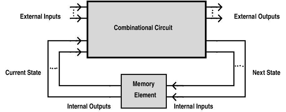 Design for Testability (DFT) Basic Concepts | vlsi4freshers
