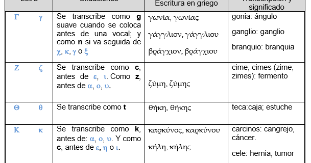 Etimologías griegas: Unidad I. El alfabeto griego: simbología; reglas ...