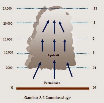 Proses Terbentuknya Awan Cumulonimbus | Good And Bad Weather