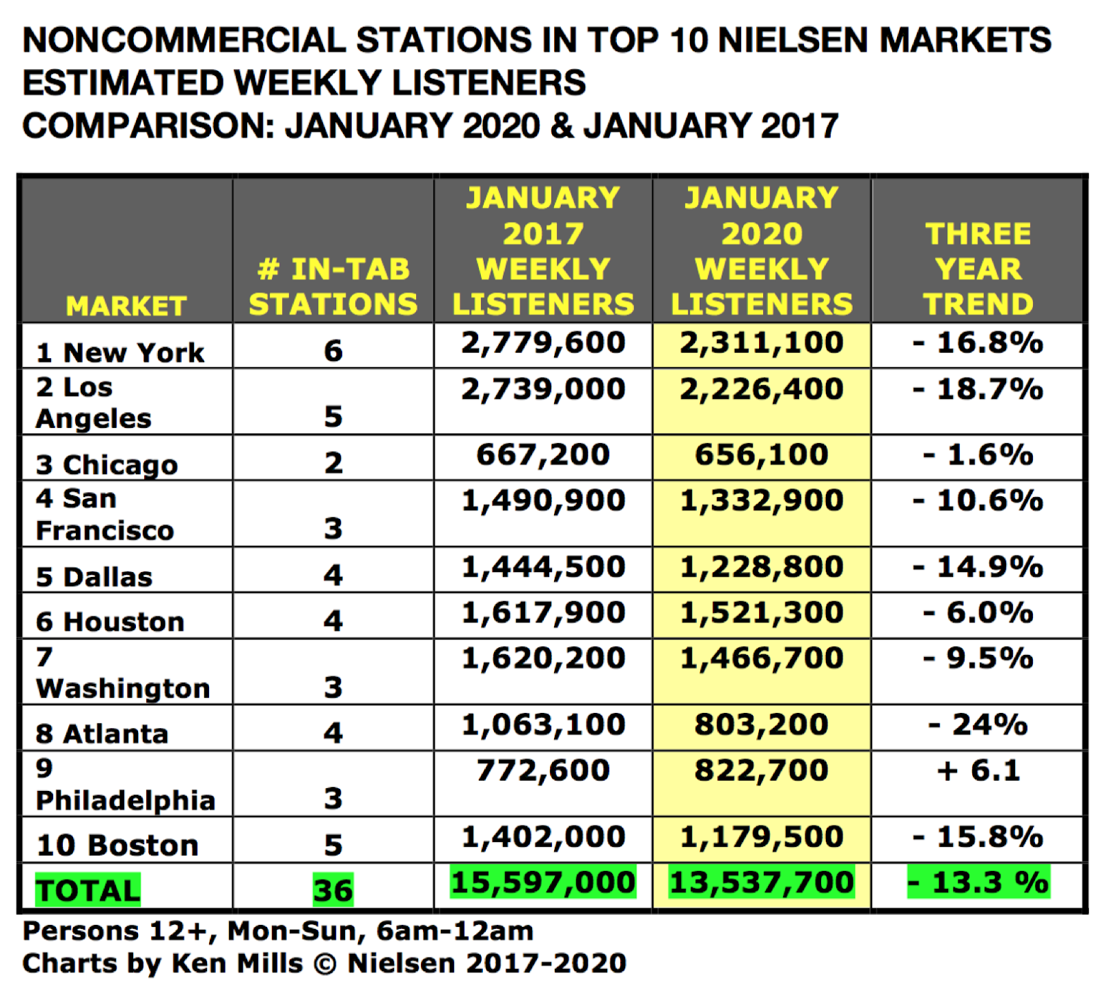 SPARK NEWS: NIELSEN: NONCOMMERCIAL STATIONS IN THE TOP 10 MARKETS ...