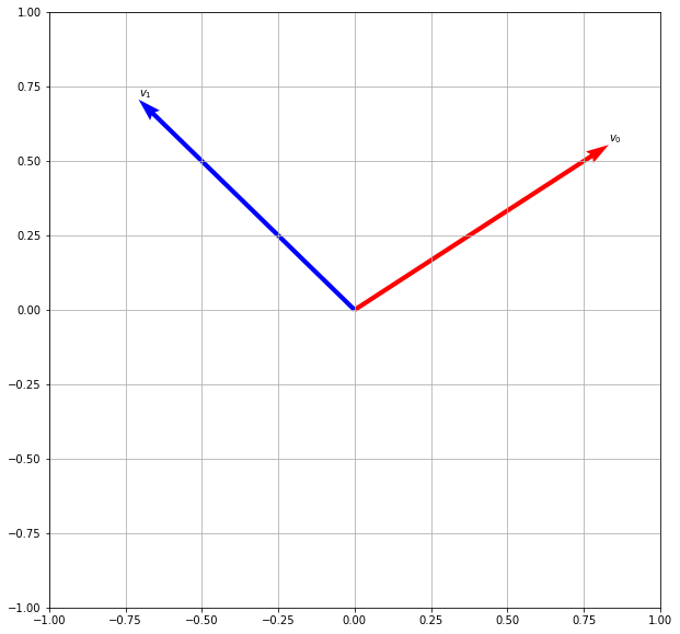 Basic Linear Algebra: Eigenvector และ Eigenvalue