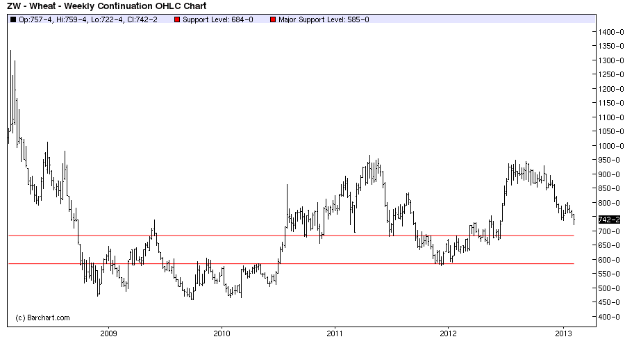 Technical Analysis Of The Wheat Market Zero Hedge Zero Hedge