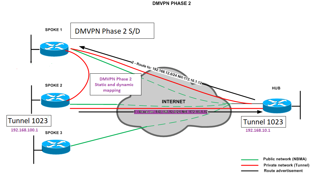 What Is Dmvpn Dynamic Multipoint Vpn Phase 2 How To Configure Dmvpn