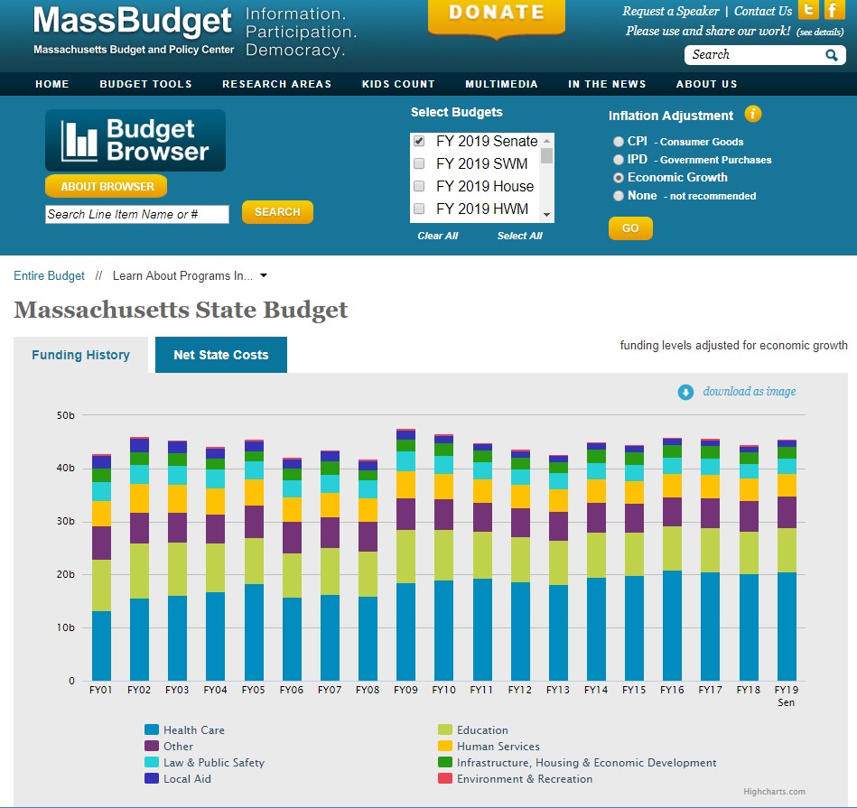 Franklin Matters: MassBudget: FY 2019 state budget provides modest ...