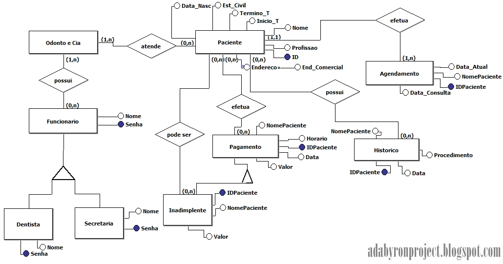 Projeto Ada Byron: Modelo Entidade-Relacionamento
