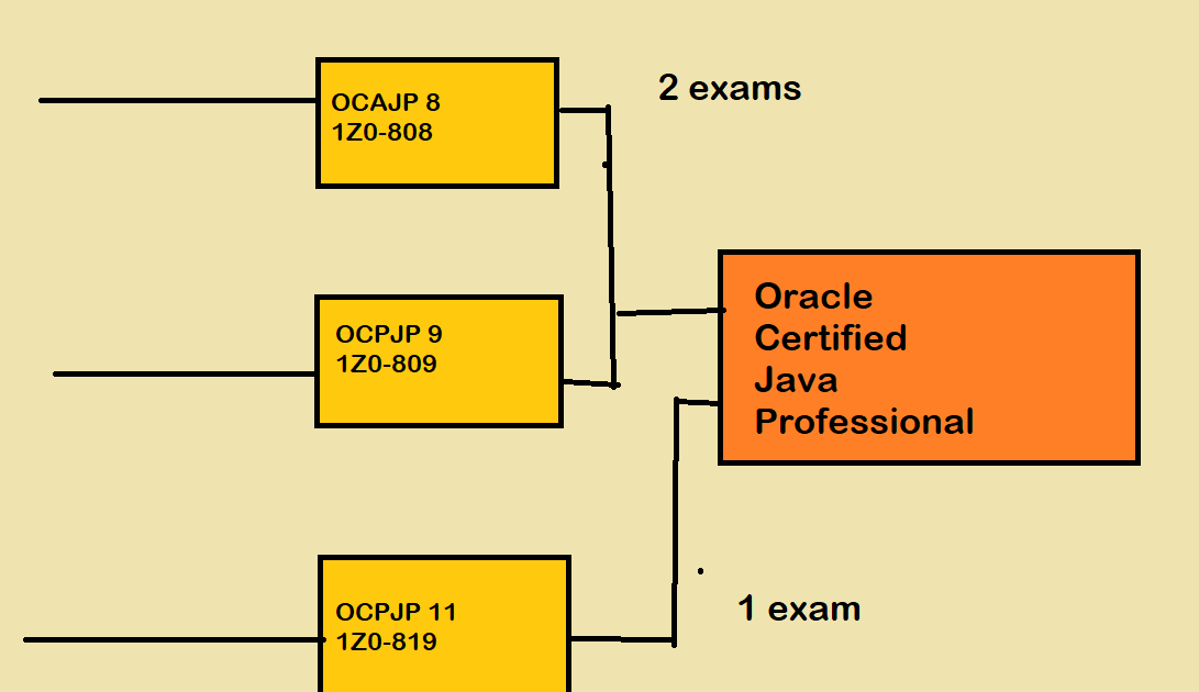 OCPJP 11 Or OCAJP 8 Which Java Certification Should You Take In 2022 ocpjp-11-or-ocajp-8-which-java-certification-should-you-take-in-2022
