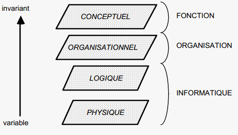 Essentiel en informatique: Résumé cours MERISE