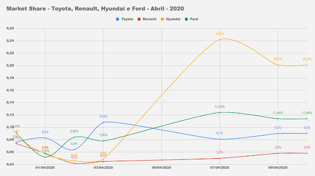 Carros e marcas mais vendidos - 1º decêndio / abril 2020 Carros e marcas mais vendidos - 1º decêndio / abril 2020