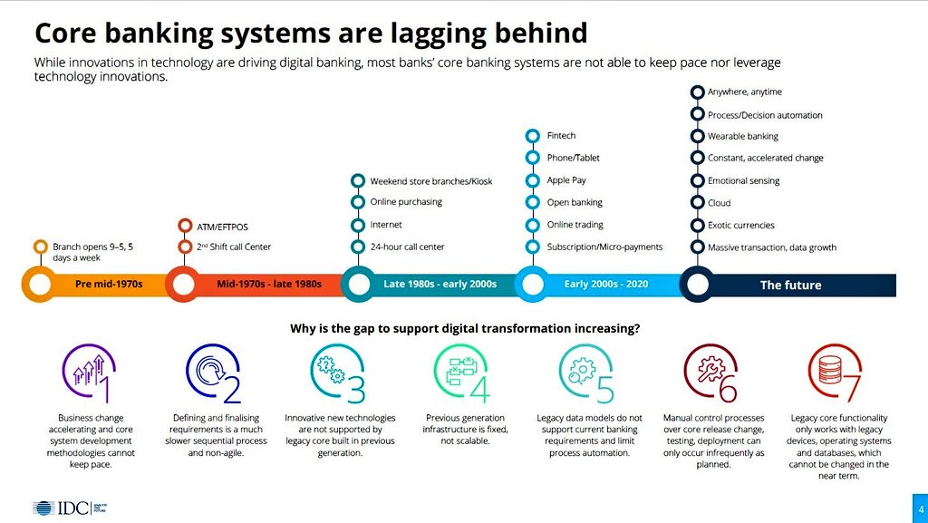 World of Payments: Banking Technology since 1970s and Beyond