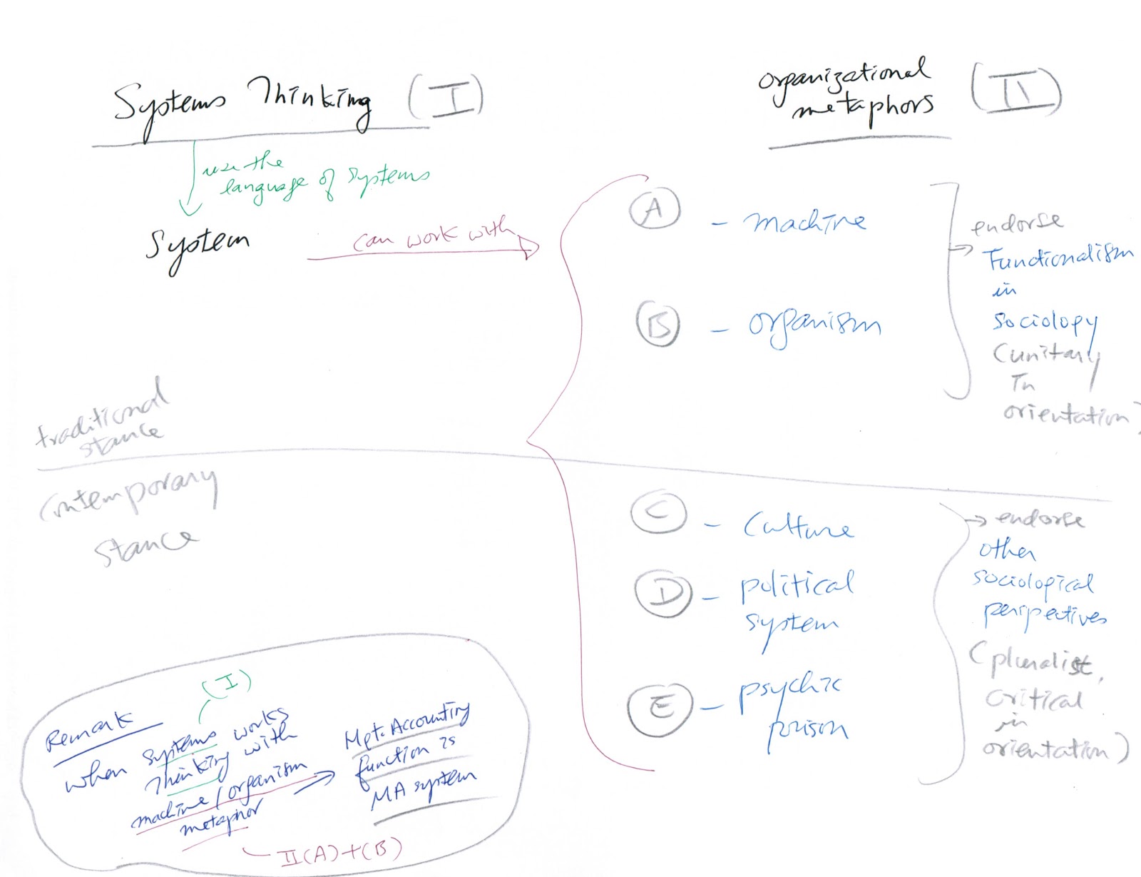 Management accounting (MA) function vs MA system