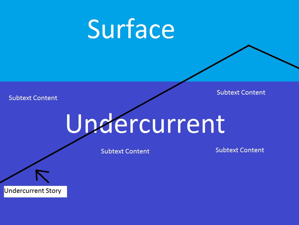 Undercurrent vs. Subtext vs. Theme ~ September C. Fawkes - Editor & Writer