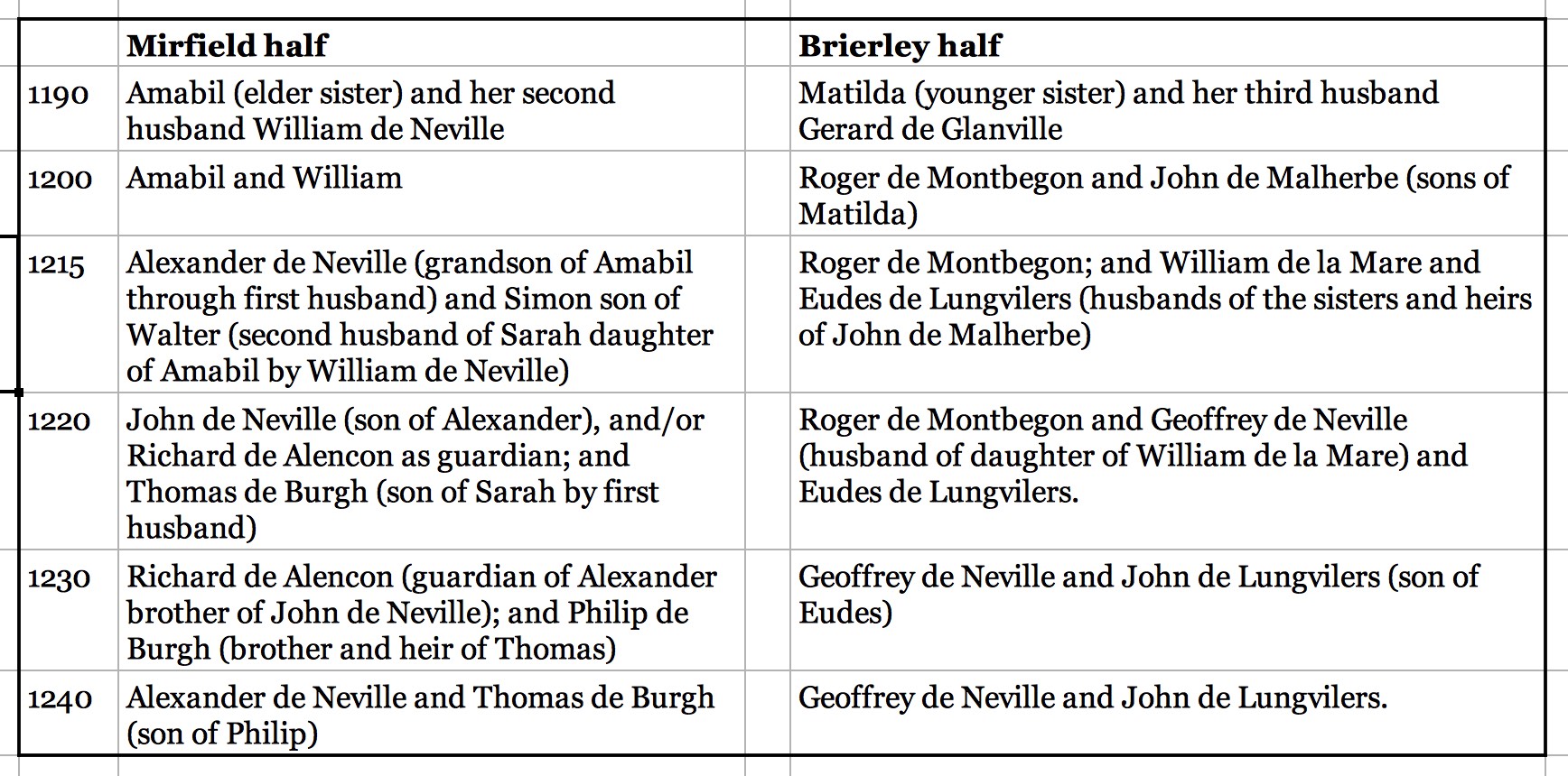 Beaumont Archives Blog: The first Whitley Charters (6) - some ...