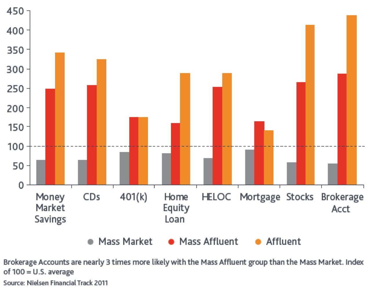 The Mass Affluent: An Elusive Bank Target - Bank Automation News