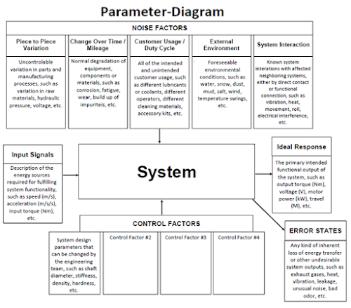 The Informal Blog: Qué es un Diagrama de Parámetros (P-Diagram) y por ...