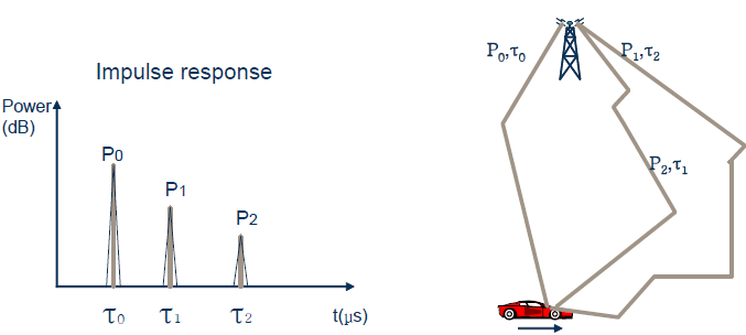LTE Multipath propagation and channel coding(interleaving and ...
