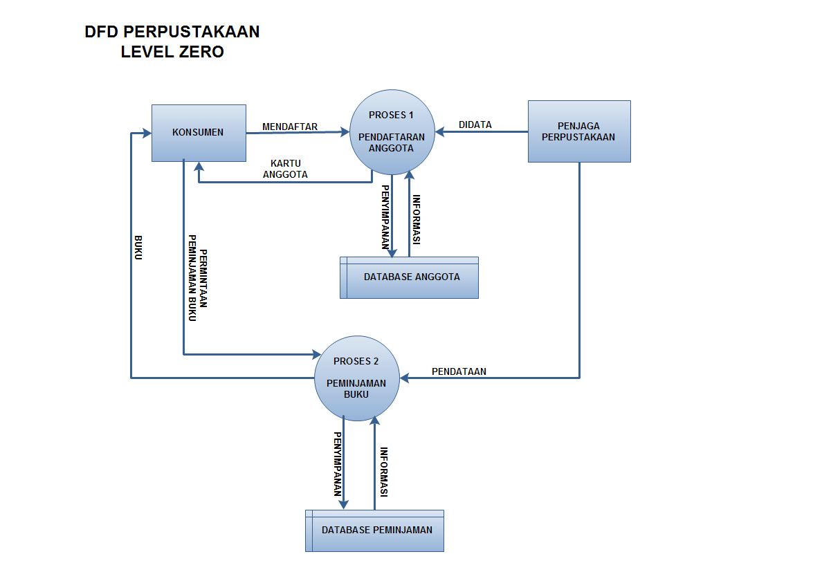 SAMZ BLOG: DFD Perpustakaan