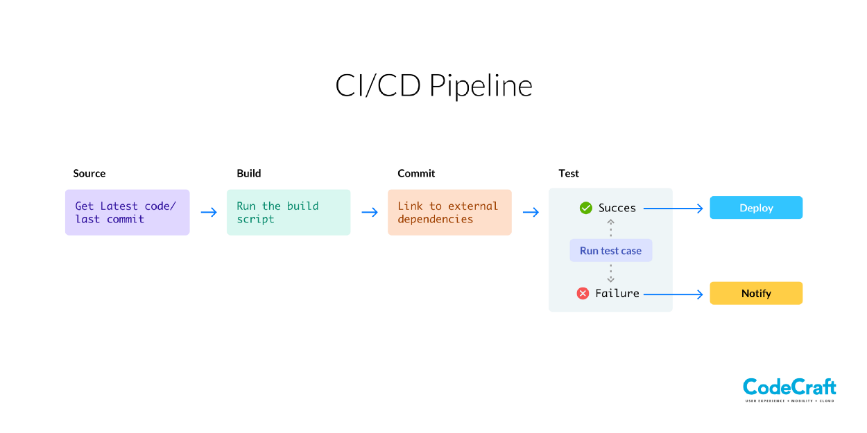 CodeCraft Technologies: A Quick Guide to CI/CD - CodeCraft