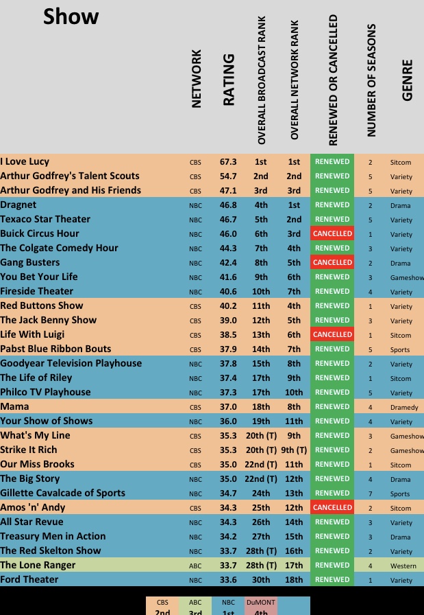 1952-53 Top 30 TV Ratings - The TV Ratings Guide