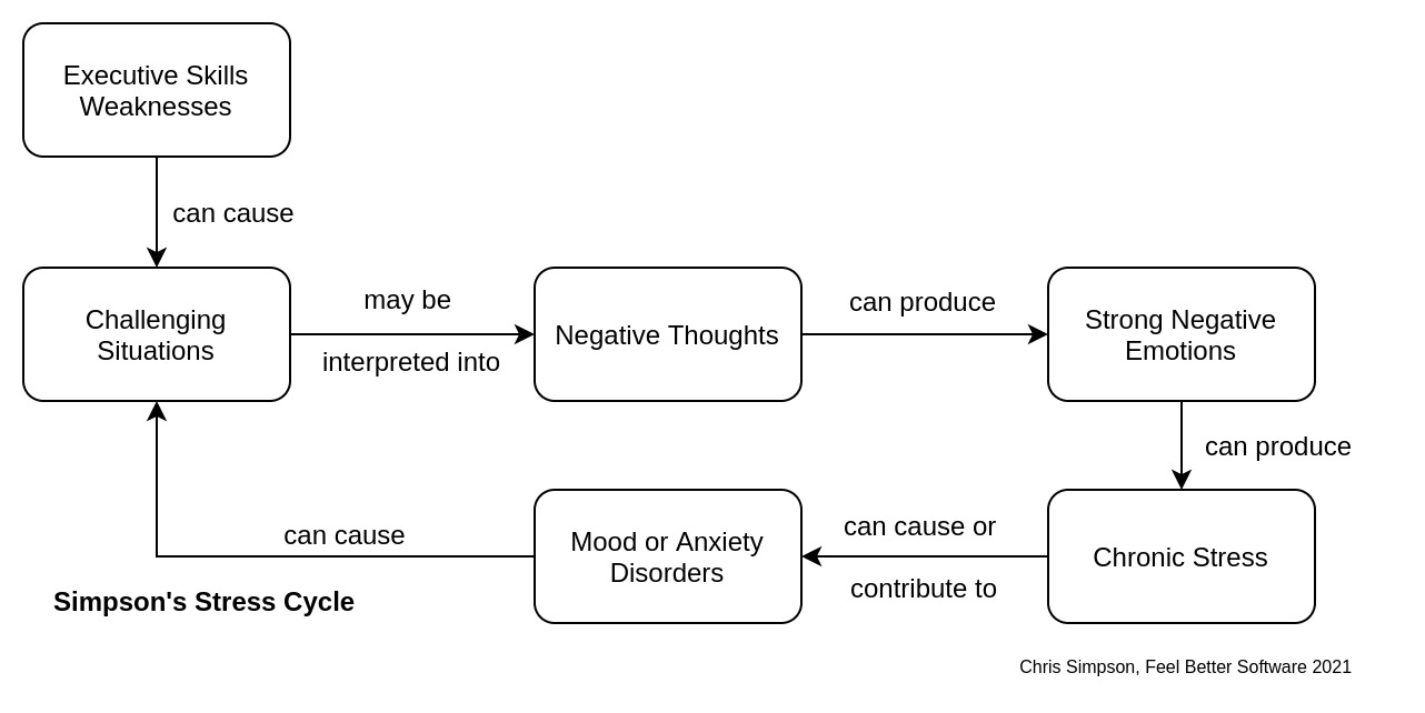 How to organize a scatterbrain