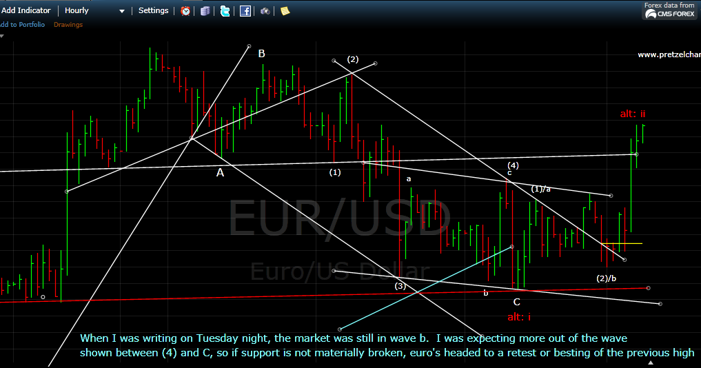 Pretzel Logic's Market Charts and Analysis: Euro Update: Yesterday's ...