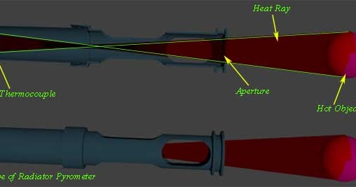 Radiation Pyrometer | Types Working Principle - Electrical4yoou