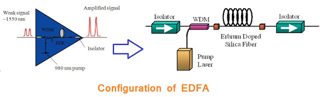 Types of Optical Amplifiers