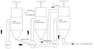 Sharing station: Depericarping station / nut and kernel plant