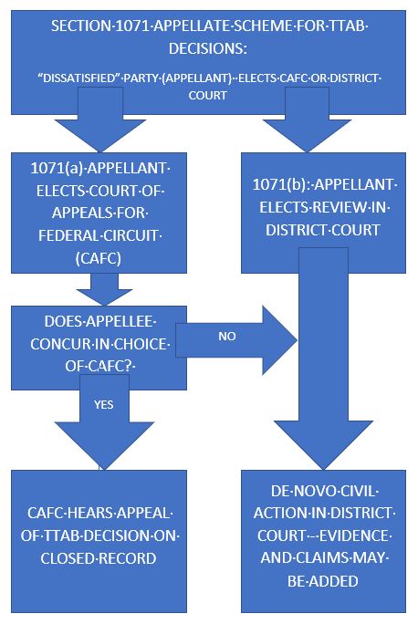 The TTABlog ® : Schwimmer and Welch: "Where to appeal a TTAB decision ...