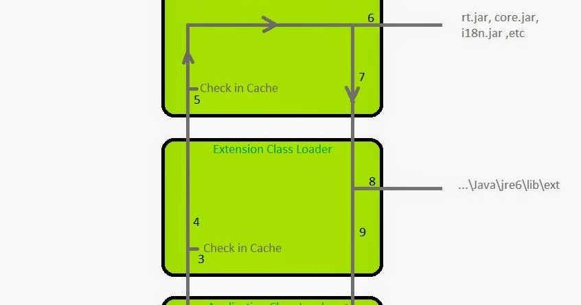 Java Just Technical Class Loaders In Java