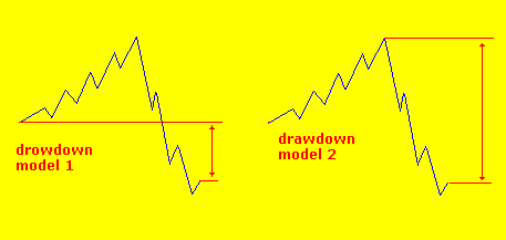 Drawdown | Uw woordenboek voor geld en zelf beleggen