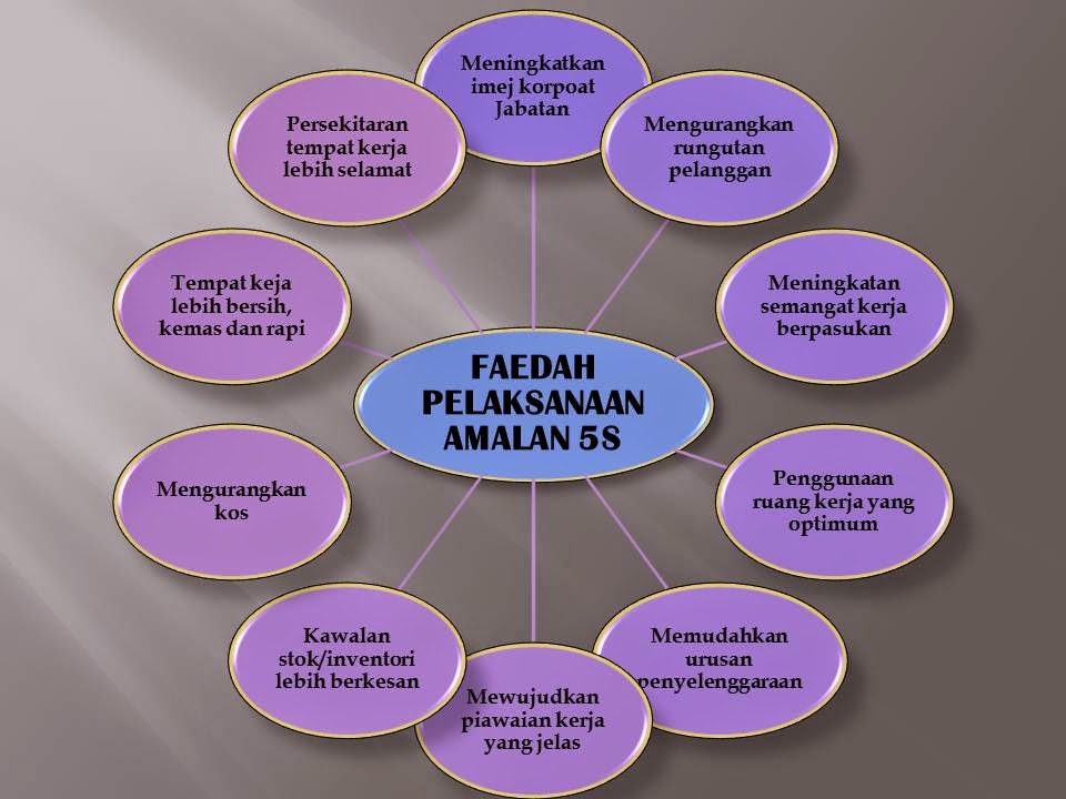 Blog 5S Bahagian Pengurusan Maklumat, MITI: Pengenalan Amalan 5S