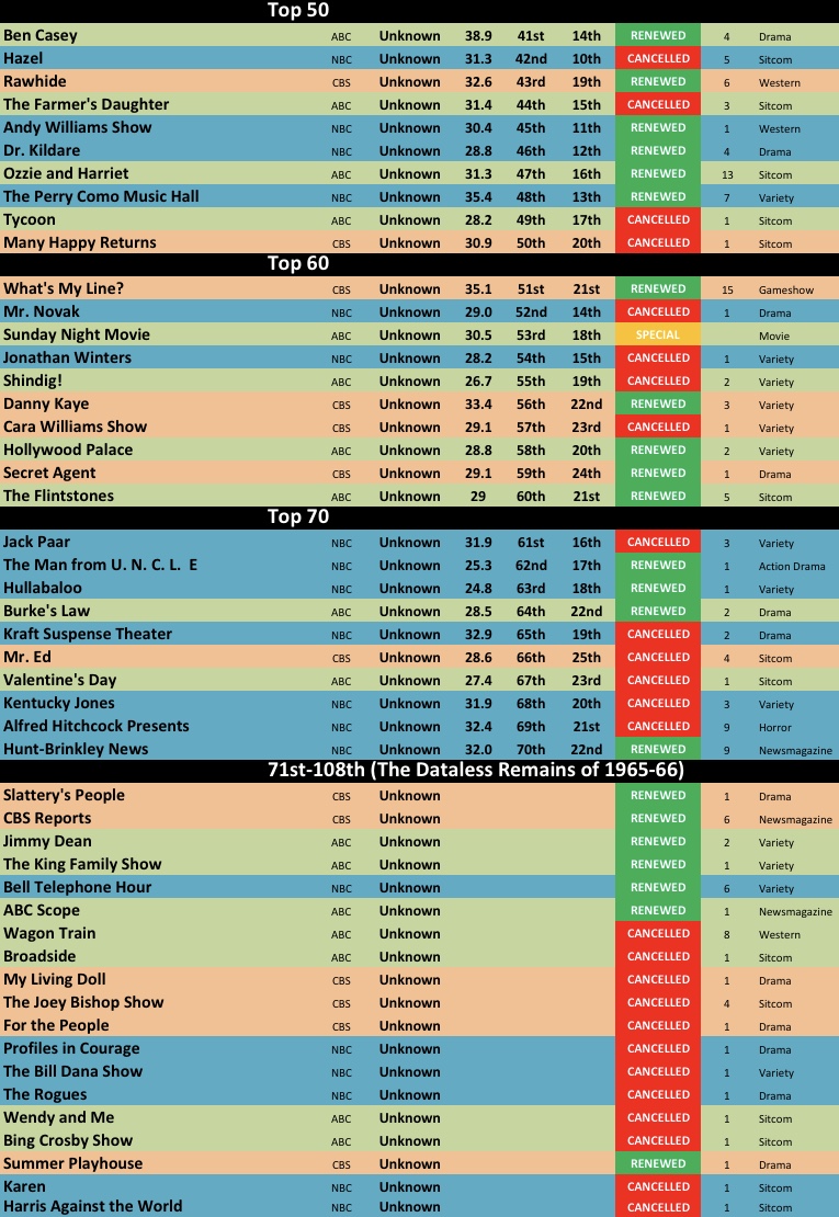 1964-65 TV Ratings - The TV Ratings Guide